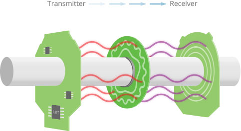 The Difference Between Optical and Capacitive Encoders