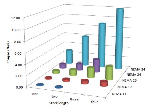 What is Step Motor Stack Length?